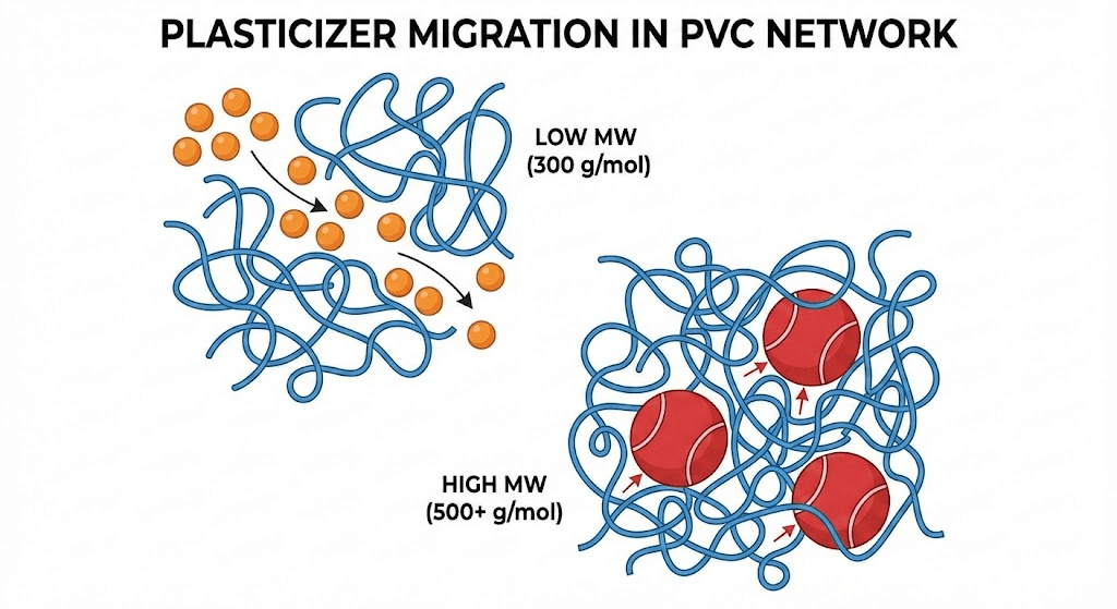 High vs Low Molecular Weight Plasticizers: Selection Guide - BASTONE