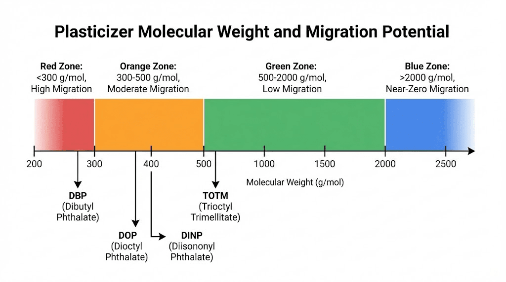 High vs Low Molecular Weight Plasticizers: Selection Guide - BASTONE